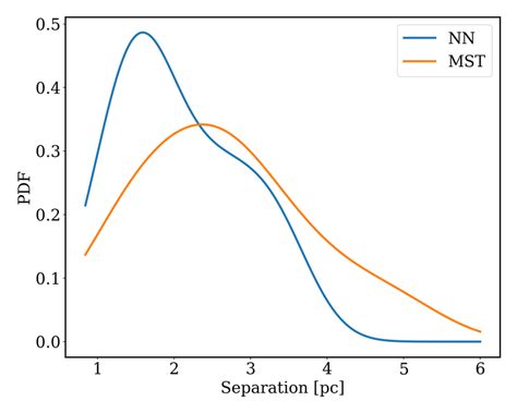 Left The Nearest Neighbour Blue And Minimum Spanning Tree Orange Download Scientific
