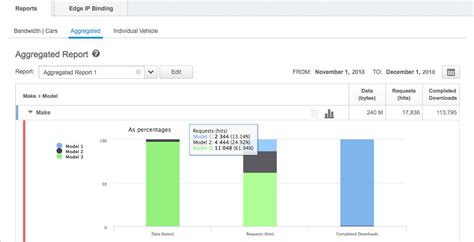 Aggregated Reports