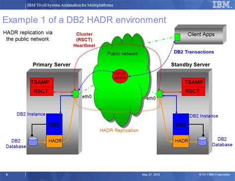 Ibm Tivoli System Automation For Multiplatforms V Ppt Download