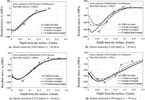 Figure 1 From A Discrete Finite Element Analysis Model Based On Almen Intensity Test For