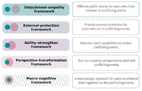 Design Framework For Improving Positive Emotions Download Scientific