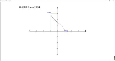Python笔记之用turtle库绘制三角函数和反三角函数的图像（考研党福利）python用turtle画sin图像 Csdn博客