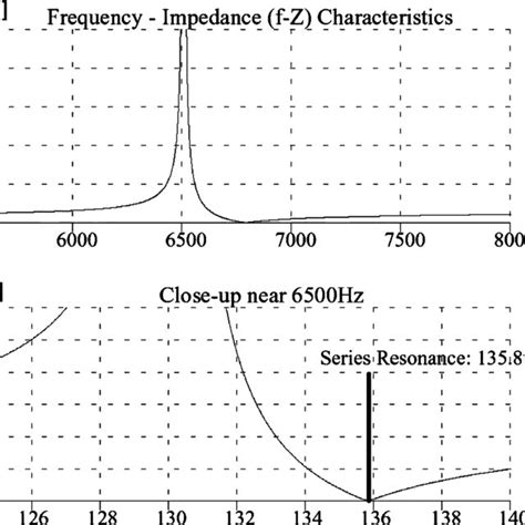 Pdf Clarification And Measurements Of High Frequency Harmonic