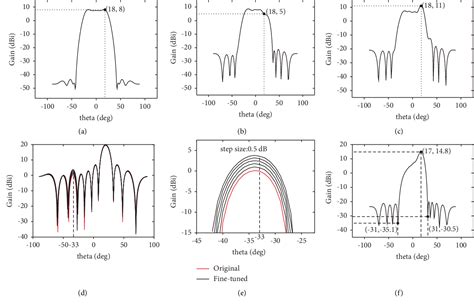 figure 1 from a fast and efficient beamforming algorithm imitating