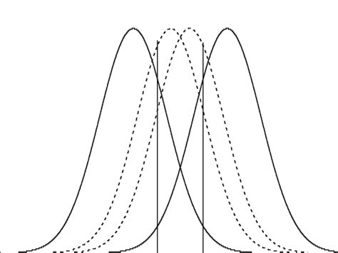 A Signal Detection Theory Portrayal Of Performance In A Discrimination Download Scientific