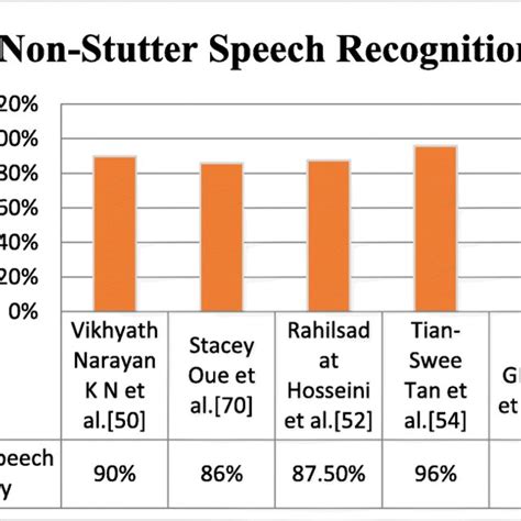 Stutter And Non Stutter Speech Recognition Accuracy Download Scientific
