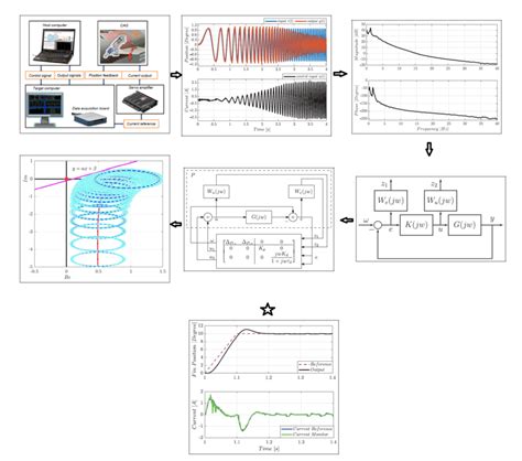 Data Driven Fixed Order Hinfinty Controller Synthesis In Frequency