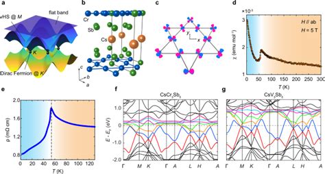 Electron Correlation And Incipient Flat Bands In The Kagome Superconductor Cscr3sb5 Nature