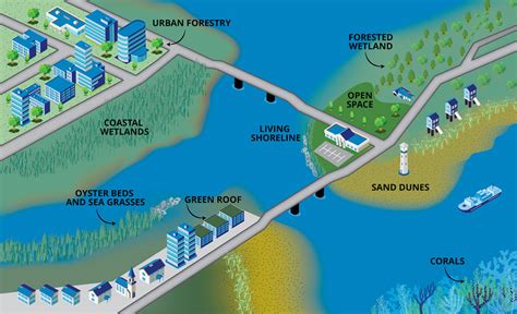 Noaas Green Infrastructure Products Help Communities Reduce Their
