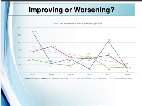 Is Your Security Metrics Program Collecting Dust Or Driving