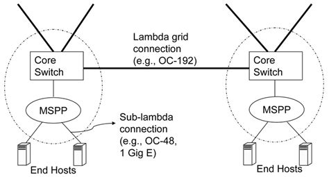 Illustration Of A Connection Between Two End Hosts Using A Lambda Grid Download Scientific