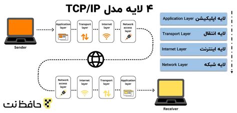 پروتکل Tcp Ip چیست؟ حافظ نت