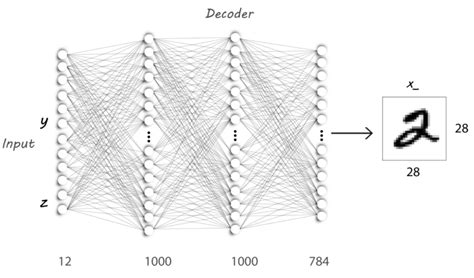 对抗性自动编码器系列 有监督对抗自动编码器saae的原理及实现 随机数生成想要的数字saae 自编码网络 Csdn博客