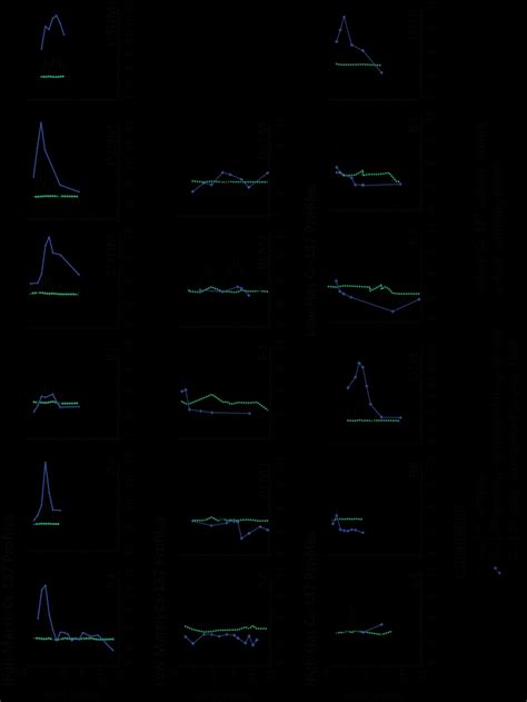 137 Cs Profiles Along With Minimum Detectable Activity Green Dotted Download Scientific