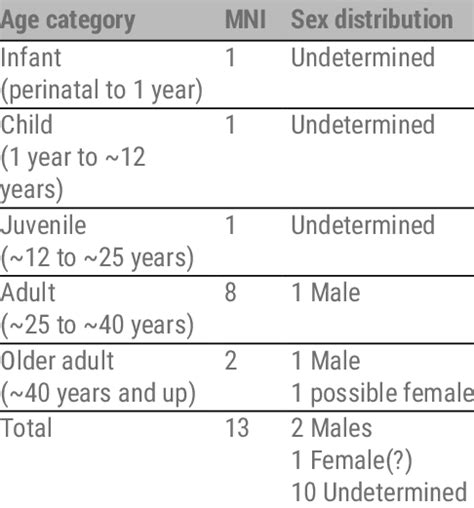 Age And Sex Distribution Of Human Re Mains From The Mma 514 Complex