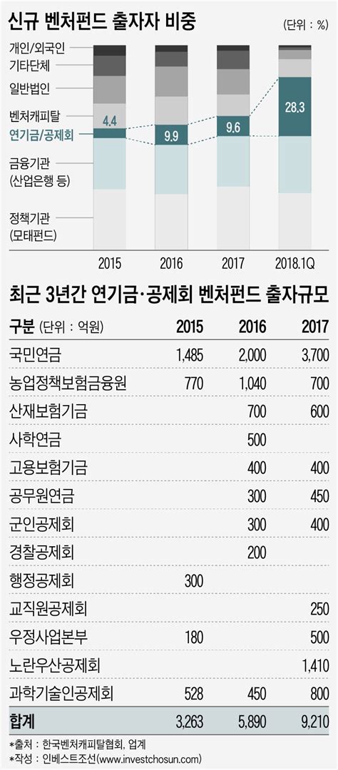벤처투자시장 큰손 된 연기금·공제회 인베스트조선