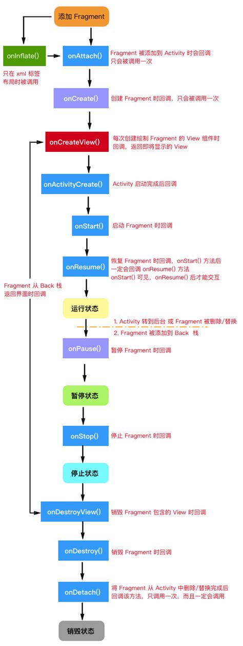 Android Fragment Android 基础教程 简单教程，简单编程