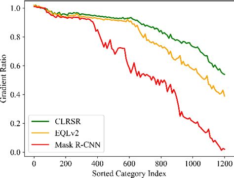 Figure 1 From Combining Loss Reweighting And Sample Resampling For Long Tailed Instance