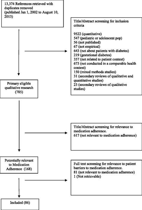 Flow Diagram Selection Process Download Scientific Diagram