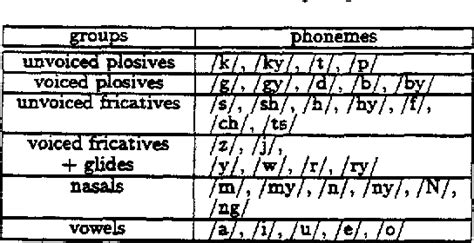 Table 2 From Recurrent Neural Networks For Phoneme Recognition Semantic Scholar