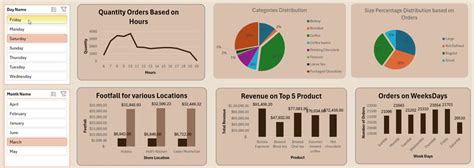Saurabh Pal On Linkedin Excelproject Coffeeshop Dataanalysis