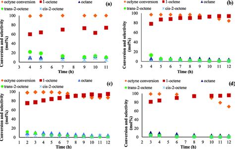 Conversion Of Octyne And Selectivity To 1 Octene Octane Cis 2 Octene Download Scientific
