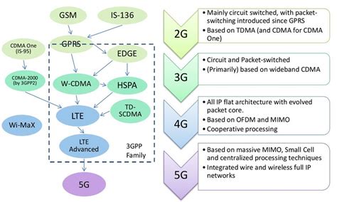 Manning Global Ag On Linkedin 5g Telecoms Lte