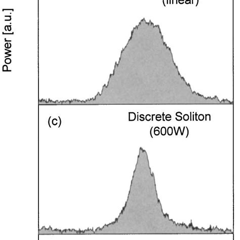 Experimentally Recorded Soliton Formation And Beam Breakup For A Download Scientific Diagram