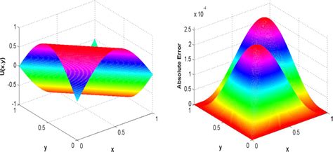 Graph Of Numerical Solution And Absolute Error On Rectangular Domain Download Scientific