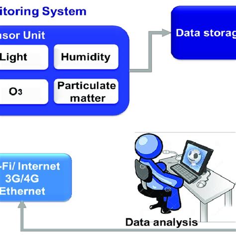 General Conceptual Architecture Of Iaq Monitoring System Download General Conceptual Architecture Of Iaq Monitoring System Download