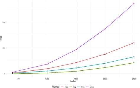 Figure 3 From A Bootstrap Based Method For Testing Network Similarity