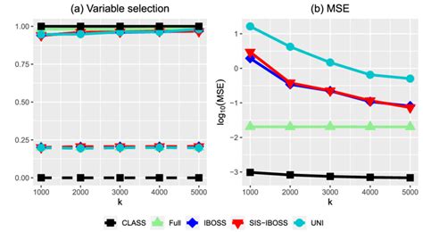 Variable Selection And Mse For N 10 5 P 500 T 2 P 1 50 And Download Scientific