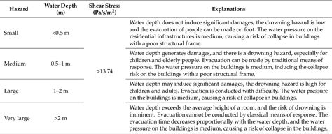 Table 2 From Flash Flood Risk Assessment And Mitigation In Digital Era Governance Using Unmanned