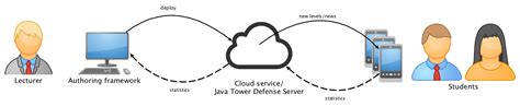 Java Tower Defense Project Website