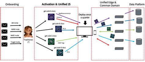 Simplifying Customer Workflows With Adobe Experien Adobe