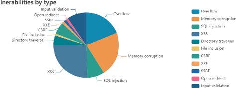 Figure 1 From Towards Secure Iomt Attack Detection Using Deep Q