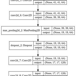 Proposed Model Process Flow Download Scientific Diagram