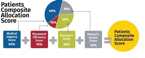 Patients Composite Allocation Score The Organ Donation And