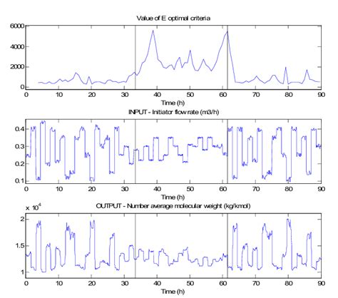 Segmentation Of Time Series Of E Criteria And The Segments Of The