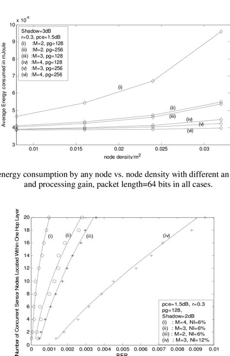 Average Energy Consumption By Any Node Vs Node Density With Different