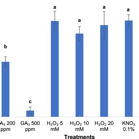 Graphical Representation Of Dormancy Index Di Indicating The Download Scientific Diagram