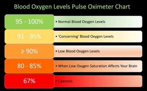Pulse Oximeter Readings Chart Spo2 Normal Range By Ag