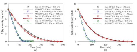 experimental and ann simulation moisture content evolutions over time