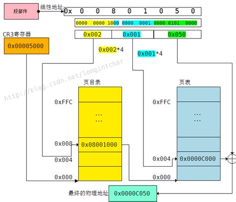 x86分页机制——《x86汇编语言：从实模式到保护模式》读书笔记42 实模式到保护模式 笔记 csdn博客