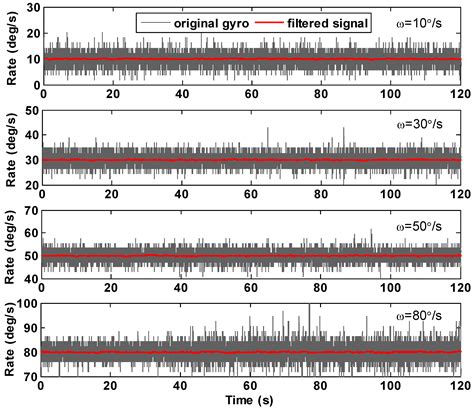 Noise Reduction Of Mems Gyroscope Based On Direct Modeling For An Angular Rate Signal