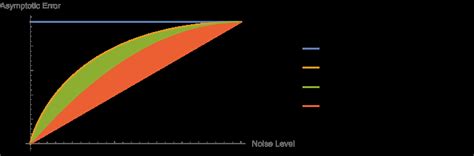 Behavior Of Interpolating Mdl As A Function Of The Noise Level Top