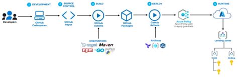 Securing The Code To Cloud Pipeline With Github And Azure Microsoft Industry Blogs United