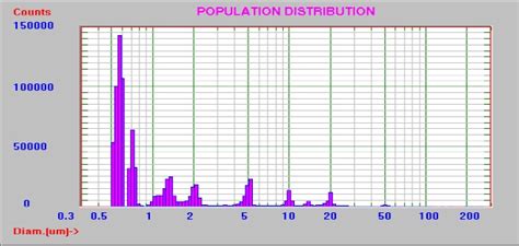 Particle Counters Single Optical Particle Sizing Analytical Solutions Australia