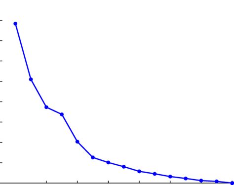 Color Online The Value Of Objective Function Versus Outer Iteration Download Scientific