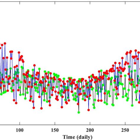 The Output Power Average Daily Of The Td Pv Model Of The Yingli Pv